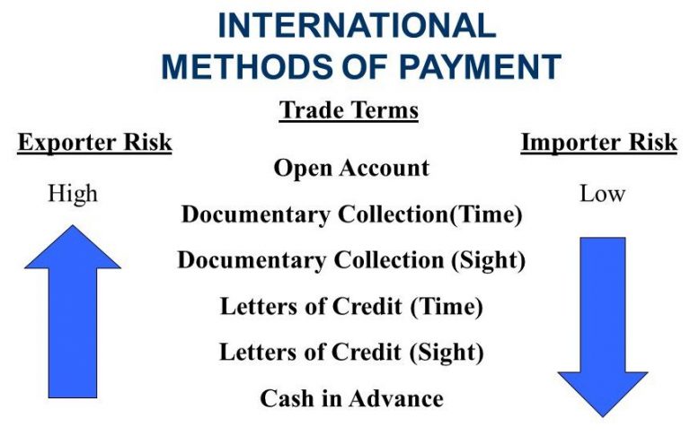Common Payment Terms for Exporters (TT, CAD, LC) • Projectmaterials