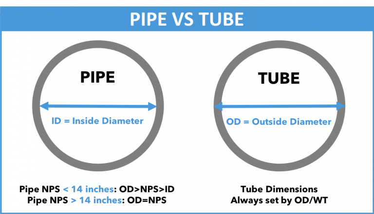 Pipe Vs. Tube, Tubing: What are the Differences? • Projectmaterials