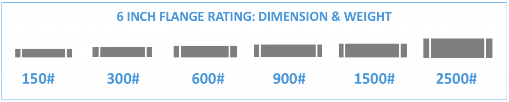 Understanding Flange Rating and Its Importance • Projectmaterials