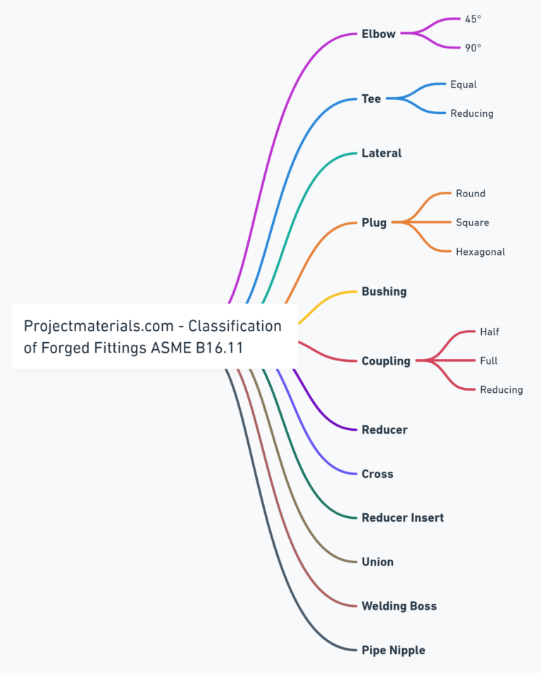 ASME B16.11 Forged Fittings for Piping Reviewed • Projectmaterials