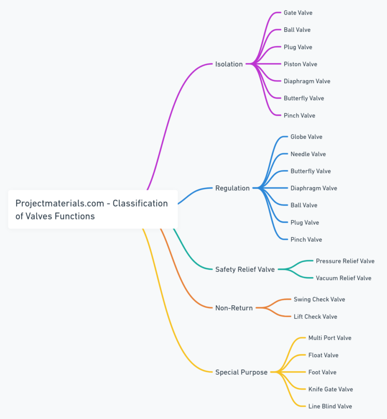 Common Types of Valves in the Oil & Gas Industry • Projectmaterials