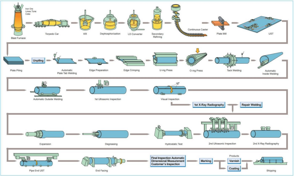 Types of Pipes for Oil & Gas: Smls, Welded (ERW, EFW, SAW ...