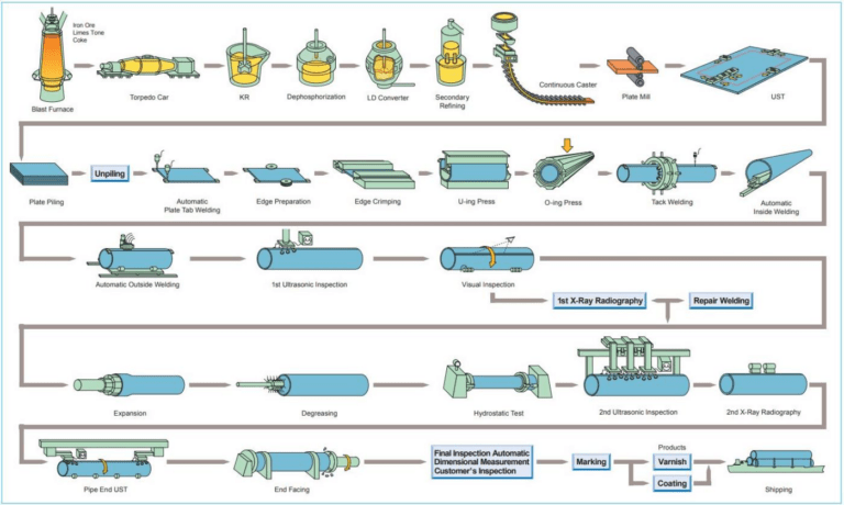 Types of Pipes for Oil & Gas: Smls, Welded (ERW, EFW, SAW) • Projectmaterials