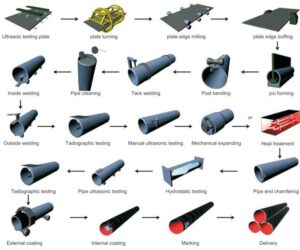 Types of Pipes for Oil & Gas: Smls, Welded (ERW, EFW, SAW ...