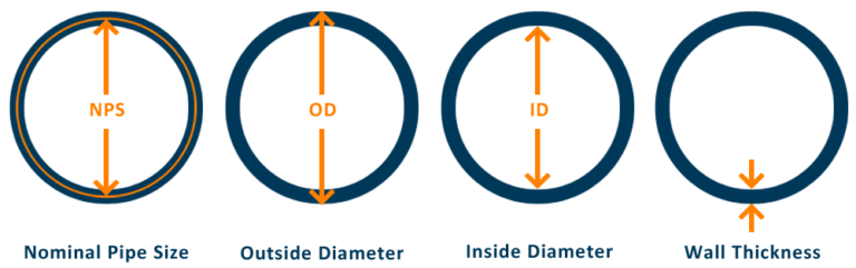 Key Pipes Terms: NPS, OD, WT, SCH, SRL/DRL, PE/BE/T&C • Projectmaterials