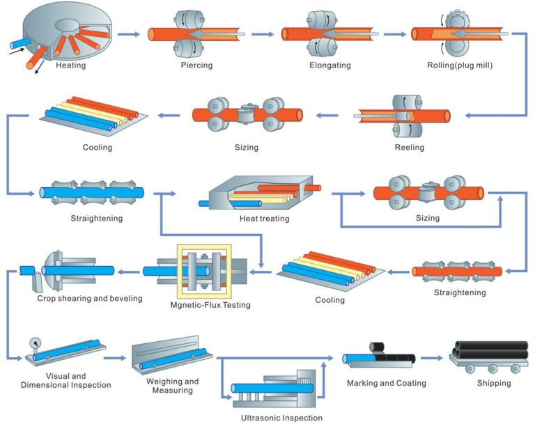 Types of Pipes for Oil & Gas: Smls, Welded (ERW, EFW, SAW ...